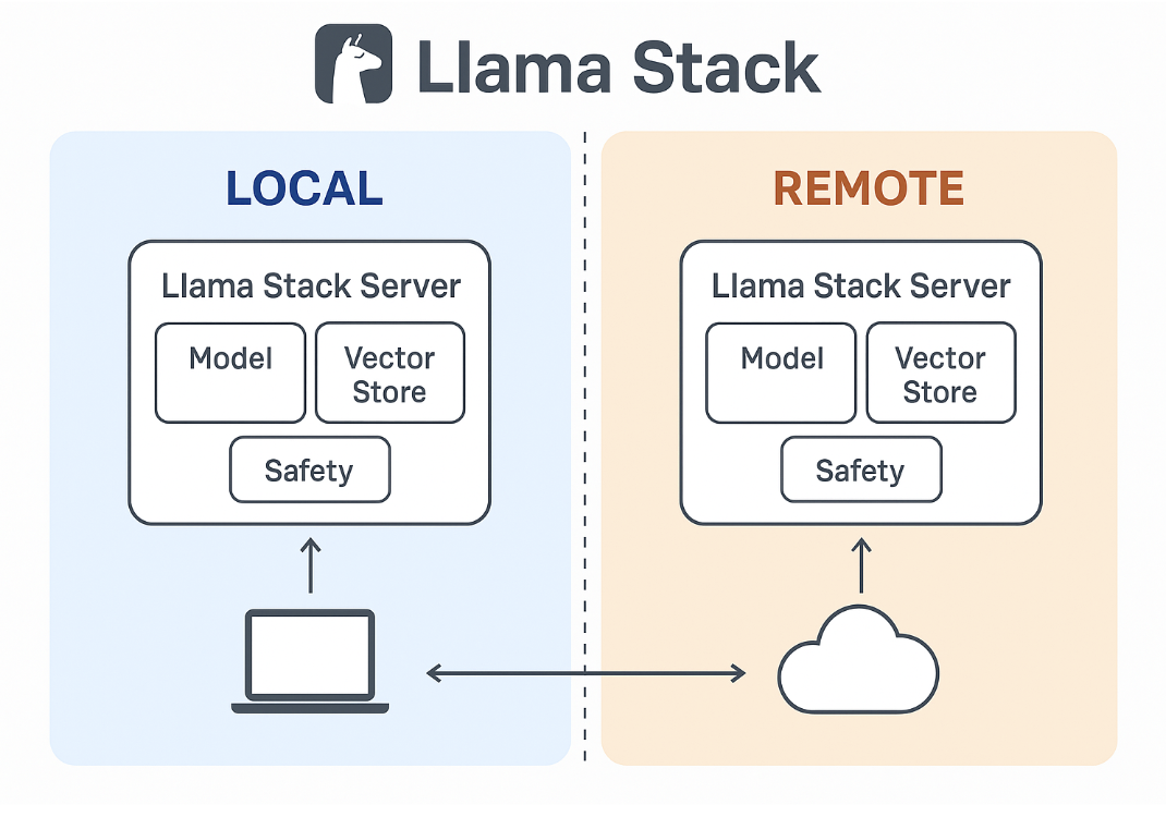 Llama Stack and the case for an open “run-anywhere” contract for agents